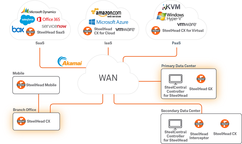 WAN Optimization - Solutions - PDCL